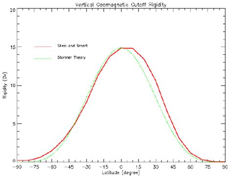 Zonal Averaged Vertical Geomagnetic Cutoff Rigidity The Solid Red Line