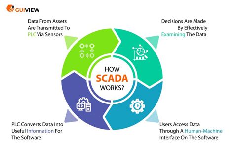 Guiview On Linkedin Guiview Scada Software Softwaredevelopment