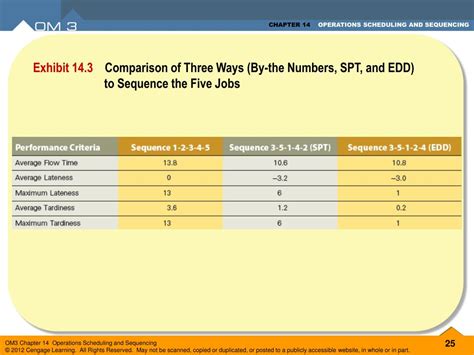 ppt operations scheduling and sequencing powerpoint presentation