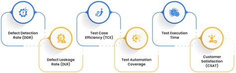 Kpis For Evaluating Your Outsourced Qa Services Provider