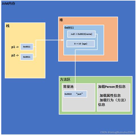 类与对象内存分布图 类对象内存分布示意图 csdn博客