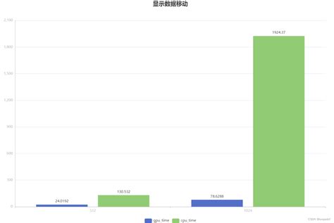 sycl作业五：使用usm统一共享内存完成矩阵乘法 sycl共享内存 csdn博客