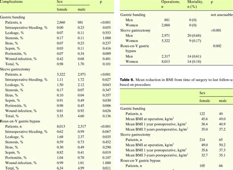 Gender Specific Postoperative Complications Download Table