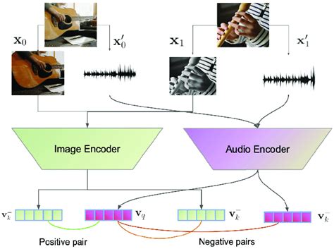 Illustration Of Learning Similarity Between Multiple Modalities Each
