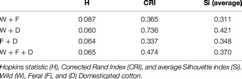 Cluster Tendency And Validation Indices For All Datasets Download