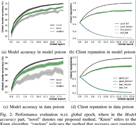 Figure 2 From Trustworthy Federated Learning Via Decentralized Consensus Under Communication