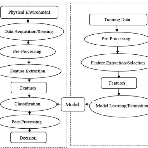 Conventional Framework Of Pattern Recognition System 11 Download