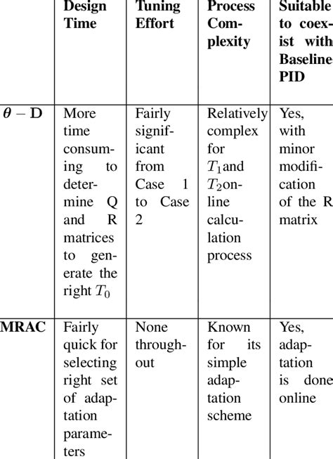 Performance Comparison Summary Download Scientific Diagram