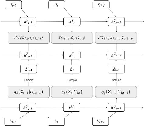 Proposed Architecture For The Restricted Model Parameterised By