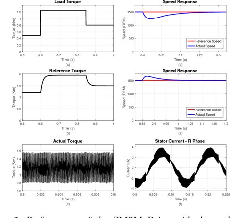Figure 1 From Performance Comparison Of Direct Torque Controlled Permanent Magnet Machines