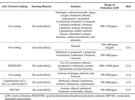 Table 1 From Microfluidics In Gas Sensing And Artificial Olfaction Semantic Scholar