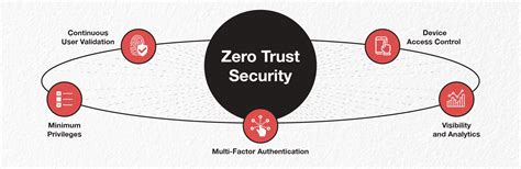 Understanding The Zero Trust Security Model Understanding The Zero Trust Security Model