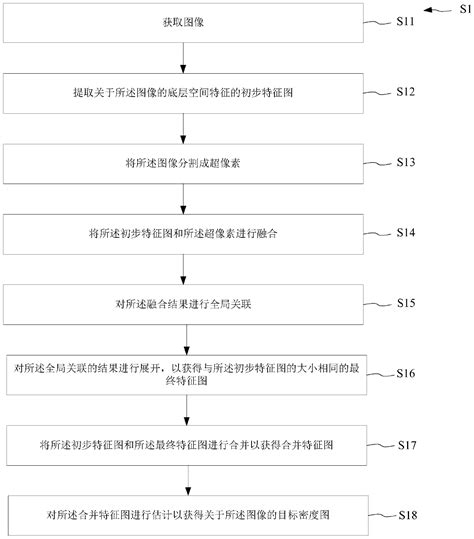 Context Aware Embedded Crowd Counting Method And System Medium And Electronic Equipment