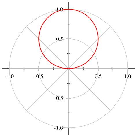 61 Polar Equations And Functions Pre Calculus