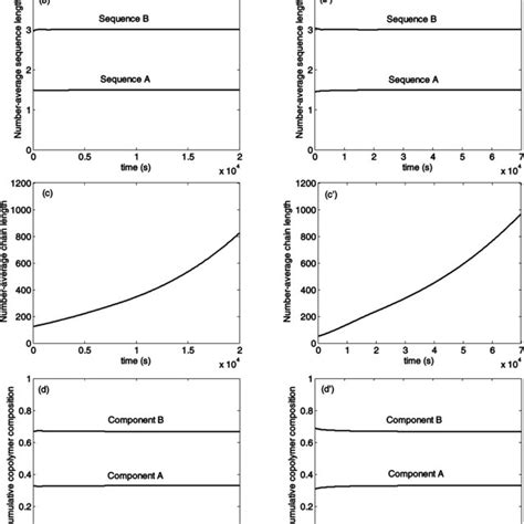Simulation Results For The Case Of Constant Number Average Sequence Download Scientific Diagram