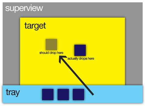 Drag And Drop Ios Uipangesture And Framebounds Issue Stack Overflow