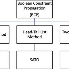 Boolean Constraint Propagation Download Scientific Diagram
