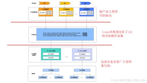 Linux驱动 I2c子系统框架学习2linux下i2c子系统学习 Csdn博客 Linux驱动 I2c子系统框架学习2linux下i2c子系统学习 Csdn博客