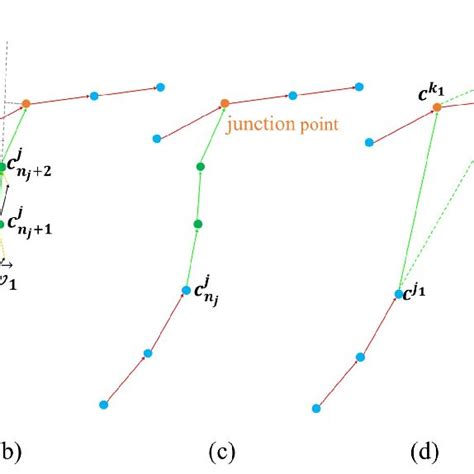 The Process Of Locating Junction Points A B And C Show The