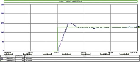 Performance Of Shams Tuning Imc Pid Controller For The Setpoint At 180 Download Scientific