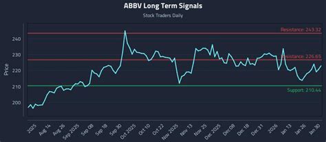 Why Abbv Price Action Is Critical For Tactical Trading Stock