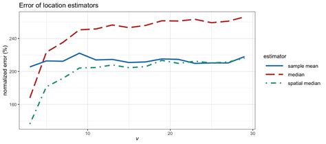33 Location Estimators Portfolio Optimization