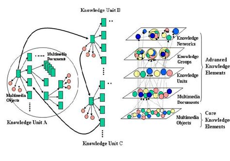 the multi layer reusable knowledge content structure download