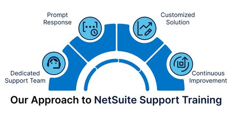 NetSuite Customization Expert Support Training