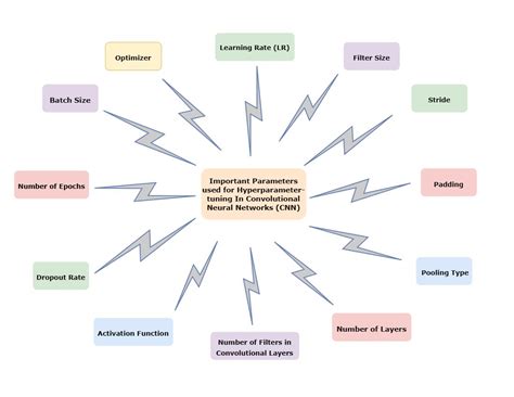 Ai Machinelearning Deeplearning Cnn Hyperparametertuning Optimization Techinnovation