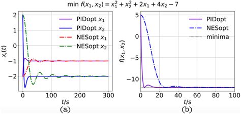a numerical comparison among the nesterov s accelerated gradient nag