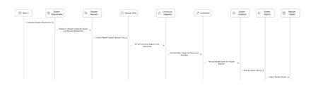 Building Resilient Systems The Devops Engineers Approach To Fault