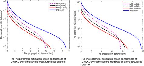 The Parameter Estimation‐based Performance Of Cvqkd Over The