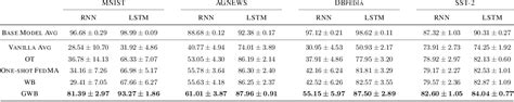 wasserstein barycenter based model fusion and linear mode connectivity