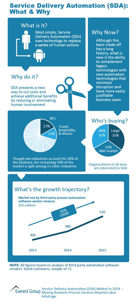 Service Delivery Automation What Why Market Insights Everest Group