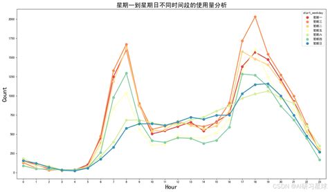 数据分析 82 共享单车数据可视化（包含代码和数据）共享单车的空间数据 Csdn博客