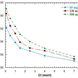 Influence Of Cl Concentration On Oxidation Reduction Potential ORP In Download Scientific