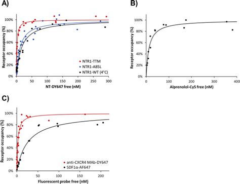 equilibrium saturation binding assays with solubilized gpcrs and