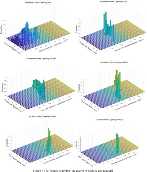 Figure 3 From The Vehicle Speed Prediction Method Of Tracked Vehicles Based On Driving Condition