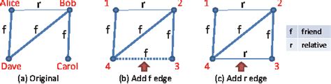 Figure 1 From Label Bag Based Graph Anonymization Via Edge Addition