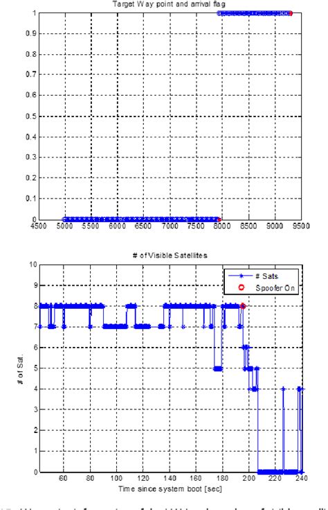 Figure 1 From Effect Of Spoofing On Unmanned Aerial Vehicle Using Counterfeited Gps Signal