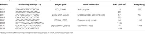 Table 1 From Development Of A One Step Multiplex Pcr Assay For Differential Detection Of Four