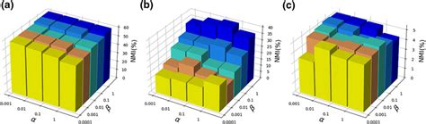 NMI versus α and β of MGCCN on ACM DBLP and IMDB datasets Download Scientific Diagram