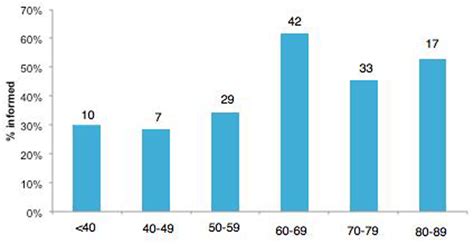 Physician And Patient Determinants Of Prognostic Counseling In