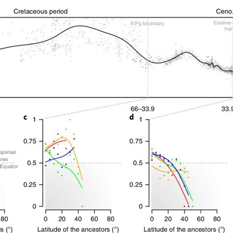 Construction Of The Latitudinal Diversity Gradient Over Time Between Download Scientific