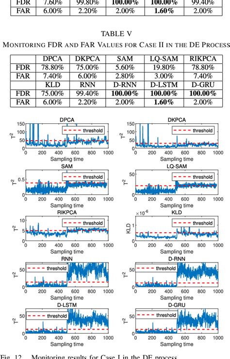 Figure 1 From A New End To End Monitoring Framework For Nonlinear Dynamic Processes With Unknown