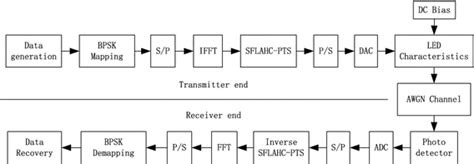 Block Diagram Of Vlc Ofdm System Using Sflahc Pts Technique Download