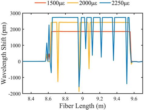 Optical Frequency Domain Reflectometry Based On Multilayer Perceptron