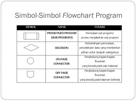 Flowchart Logika Pemrograman Komputerdasar Pemrograman Pdf