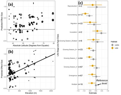 Best Fit Model For The Growth Temperature Dataset Predicted Values Are
