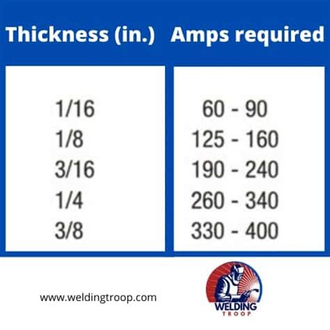 Electrode Amperage Chart — Bakers Gas Welding Supplies 53 Off